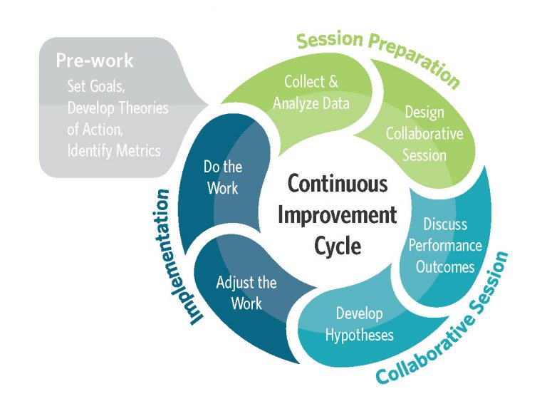 Continuous Improvement Cycle (final) | UPD Consulting Continuous Improvement Cycle (final) | UPD Consulting
